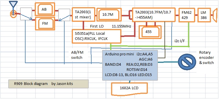 I have ported CesarSound's VFO sketch on R909 receiver. R909受信機にVFOスケッチ ...