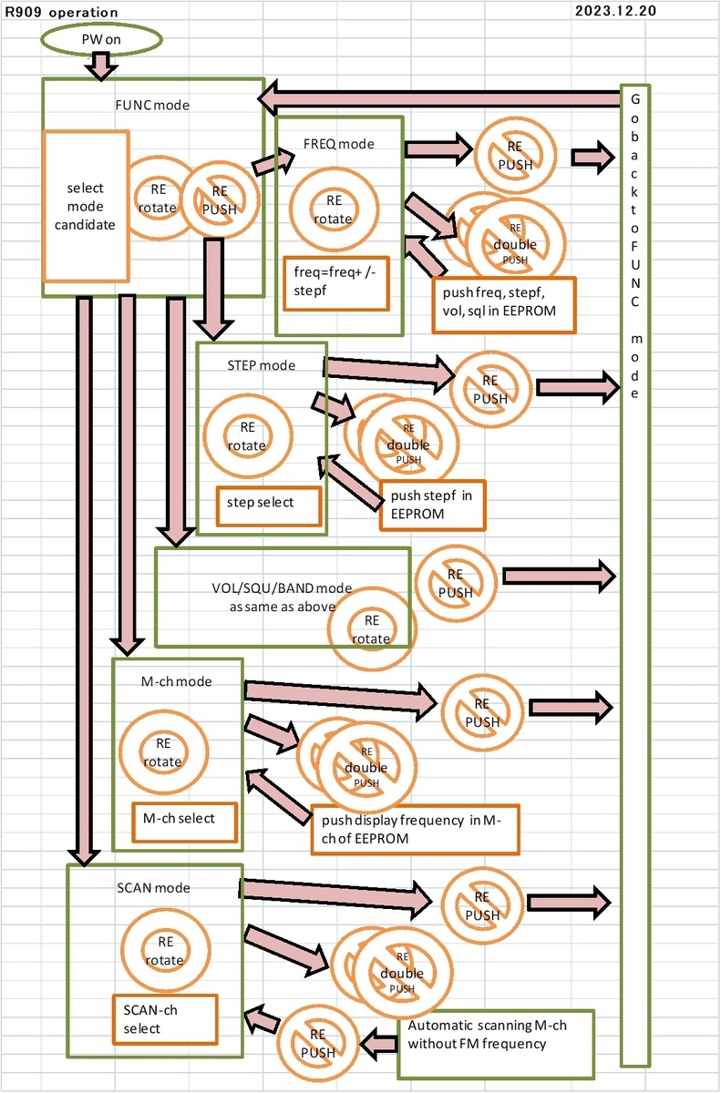 R909-DSP-1602機の操作フロー Operation flow of R909-DSP-1602 radio - nobcha23の ...