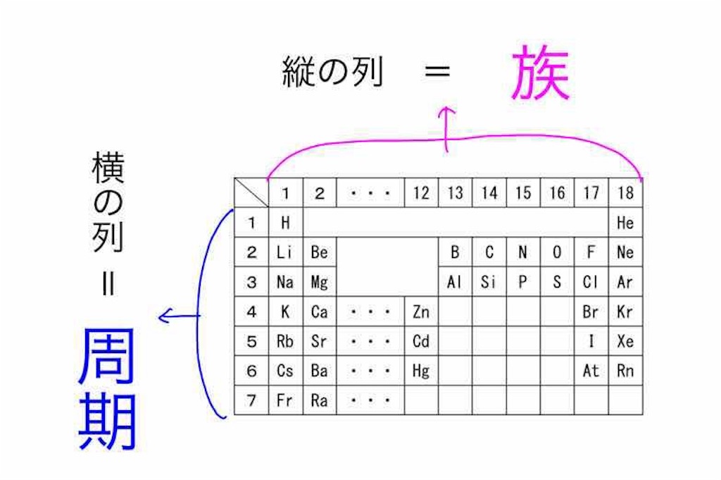 【高校化学】周期表の覚え方や語呂合わせを解説！並び方の意味は？ 化学の偏差値が10アップするブログ
