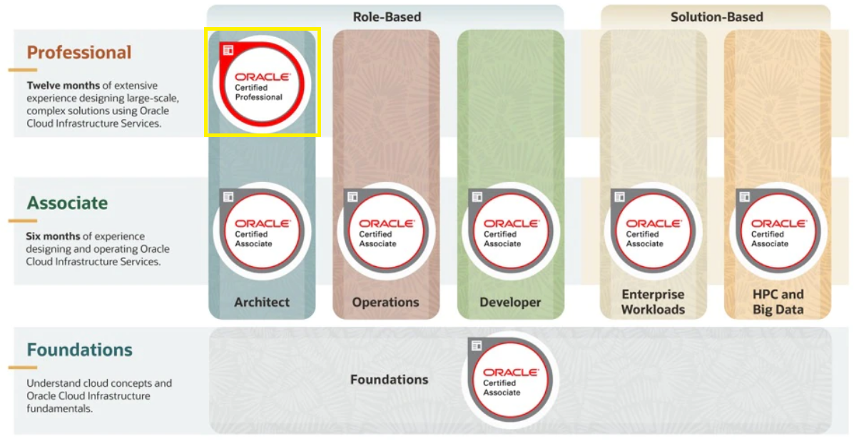 Oracle Cloud Infrastructure Certified Architect Professional 認定取得までの勉強 ...
