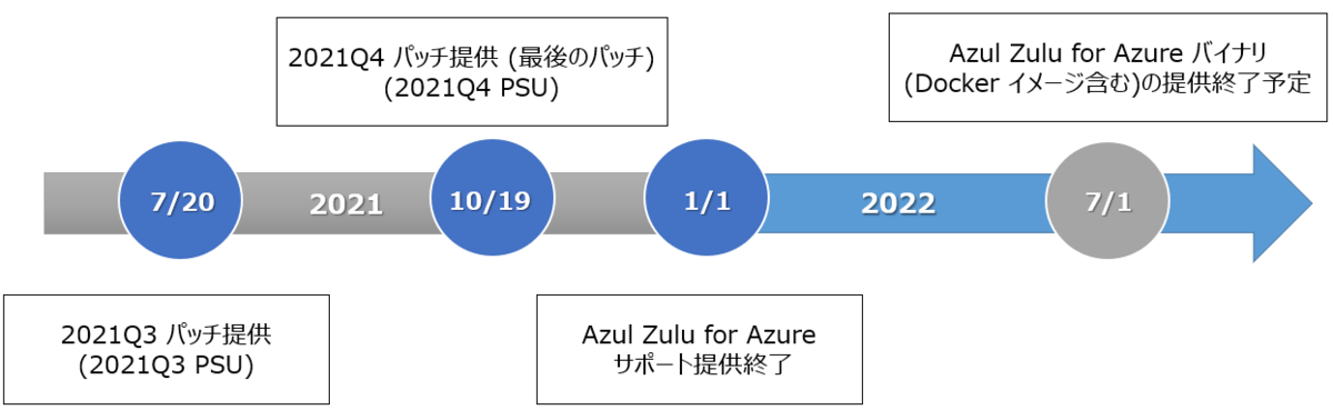Microsoft Build of OpenJDK について (Azul Zulu for Azure リタイアに伴う移行パス) - NOBTAの気ままにITブログ