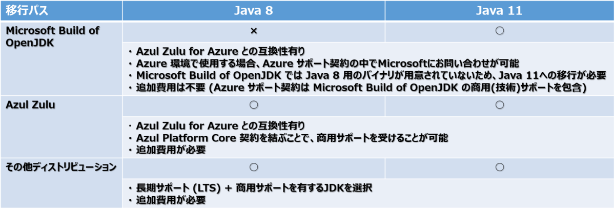 Microsoft Build of OpenJDK について (Azul Zulu for Azure リタイアに伴う移行パス) - NOBTAの気ままにITブログ