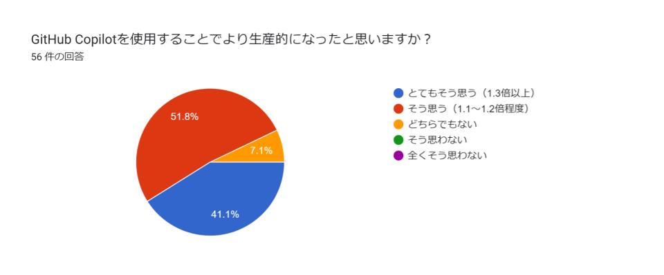 GitHub Copilot全社導入で得られた効果と課題 - RAKUS Developers Blog | ラクス エンジニアブログ
