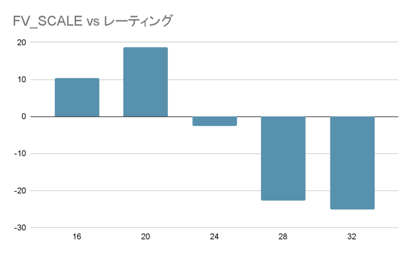 tanuki- 2022-07-02 FV_SCALE 調整 - nodchipのコンピューター将棋ブログ