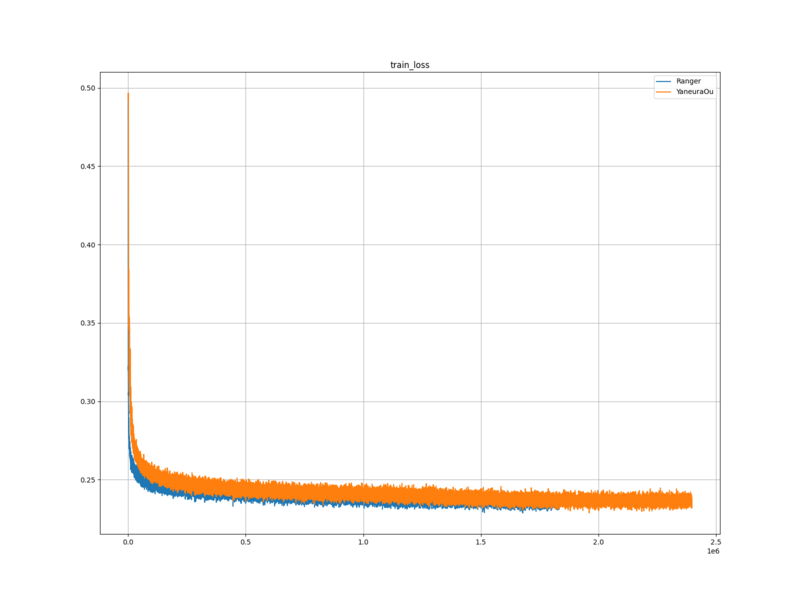 tanuki- 2022-10-31 nnue-pytorch やねうら王学習率スケジューラー - nodchipのコンピューター将棋ブログ