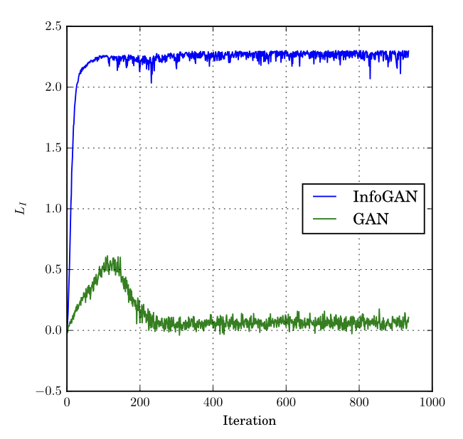 【論文メモ：InfoGAN】InfoGAN: Interpretable Representation Learning by ...