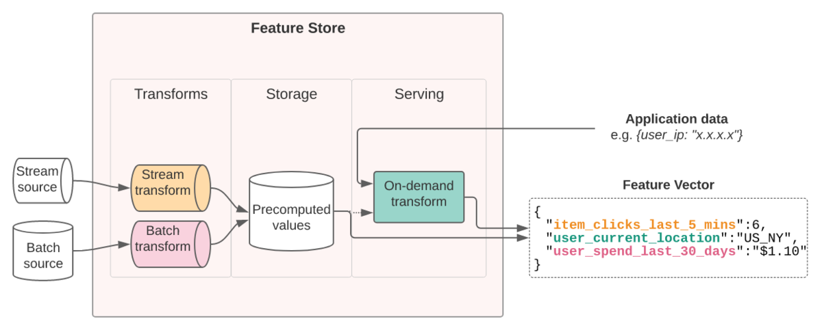 Feature Storeについてふんわり理解する - Re:ゼロから始めるML生活