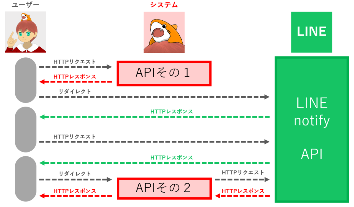 【AWS】LambdaでLINE notifyのOAuth2トークン発行してみた【LINE】 - nomurabbitのブログ