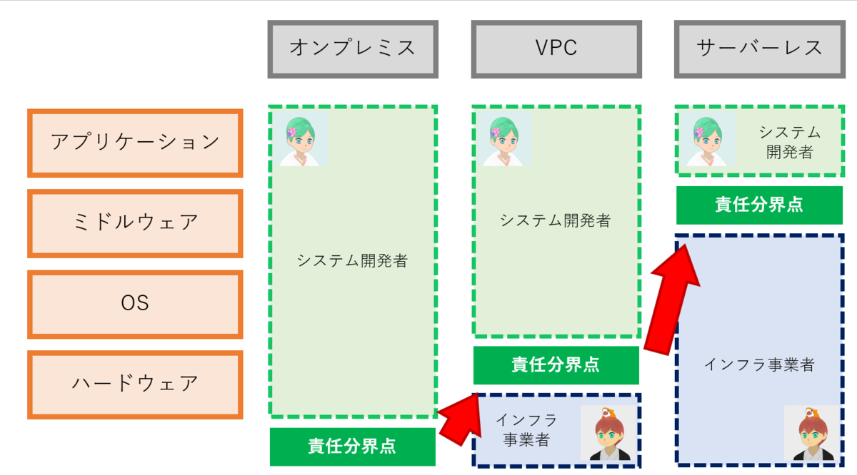 【React】最強サーバーレス講座【AWS】 - nomurabbitのブログ