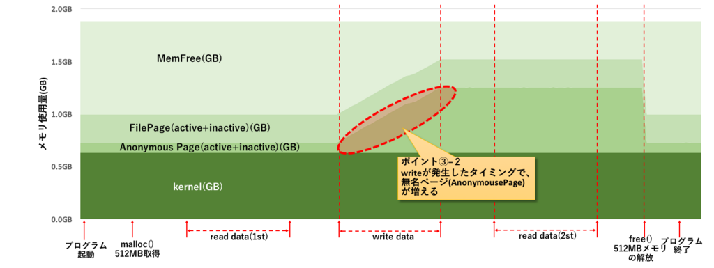 プロセスのVSZ,RSSとfree,meminfoを実機で確認 - のぴぴのメモ