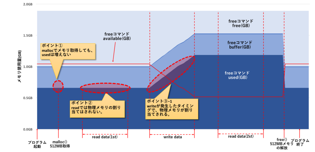 プロセスのVSZ,RSSとfree,meminfoを実機で確認 - のぴぴのメモ