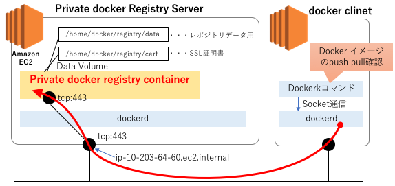 EC2(Amazon Linux2)にprivateなdocker registryの作るメモ - のぴぴのメモ