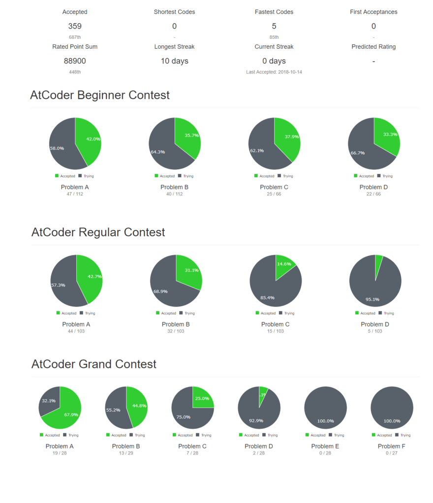 AtCoder でレートが 2400 に到達しました - noshi91のメモ