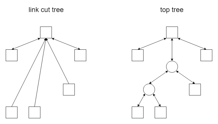top tree 概要 - noshi91のメモ