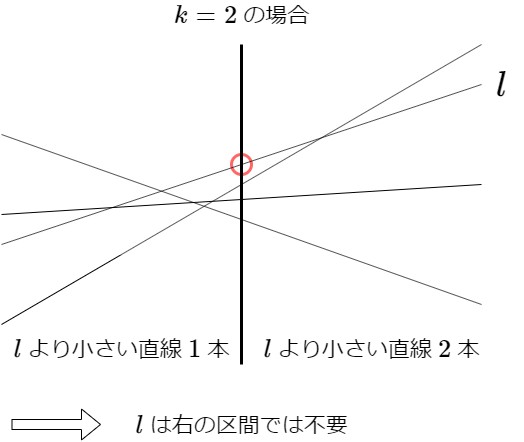 (計算量 k 倍) 上位 k 個を取得する Li Chao Tree - noshi91のメモ
