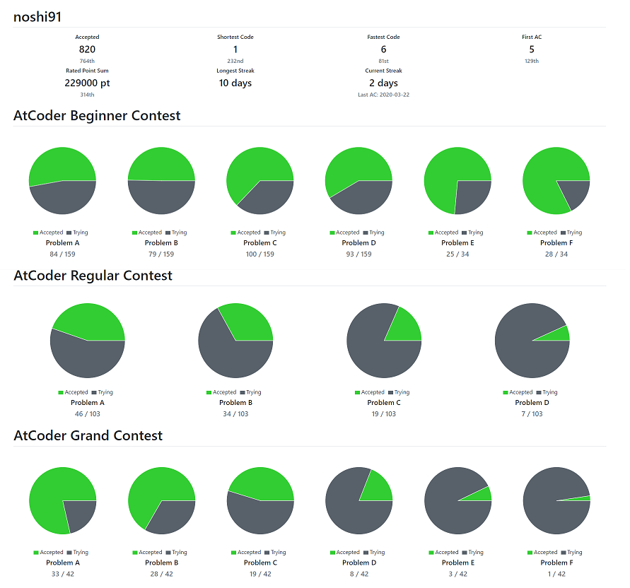 AtCoder で rating が 2800 に到達しました - noshi91のメモ