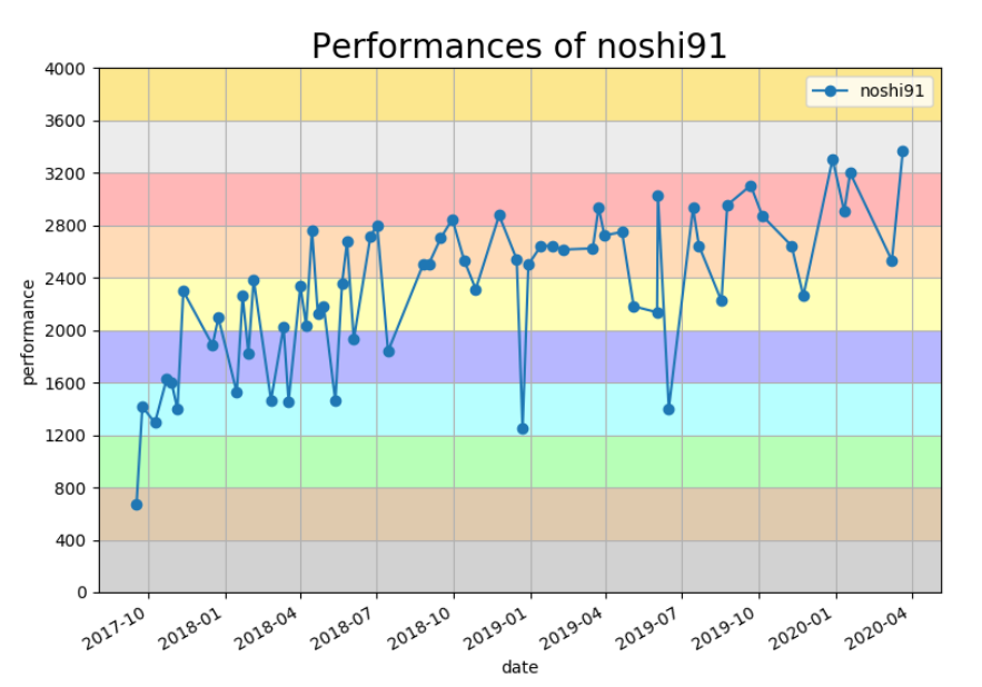 AtCoder で rating が 2800 に到達しました - noshi91のメモ