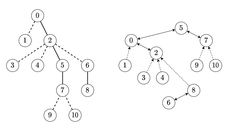 Top Tree の構造の変種 - noshi91のメモ