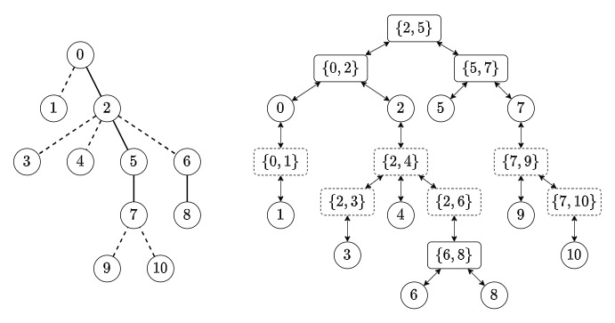 Top Tree の構造の変種 - noshi91のメモ