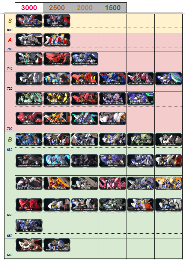 耐久力で見る機体ランクと耐久関連の仕様まとめ【EXVS2OB】2024/08/05更新 - アヒャッポゥのブログ
