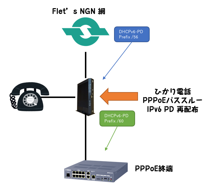 フレッツ光 ひかり電話を使いながら、IPoEのIPv6を自前ルータで直収する方法 - notokenの覚書