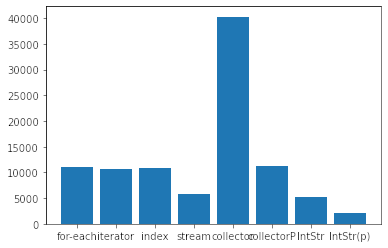 iteratorや拡張forよりStreamのforEachが速い？ - きしだのHatena
