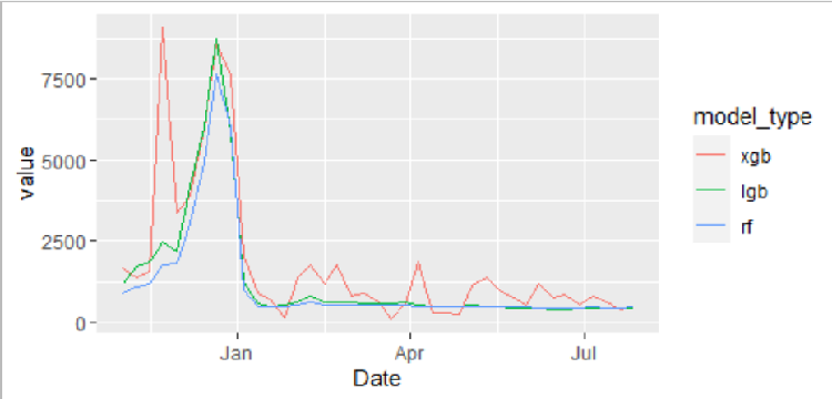 Practical Theory for Time Series Forecasting Models 4 －A Case of the ...