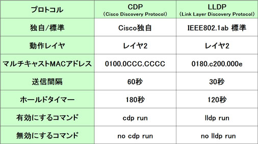CDP/LLDP - ひよっこエンジニアの備忘録