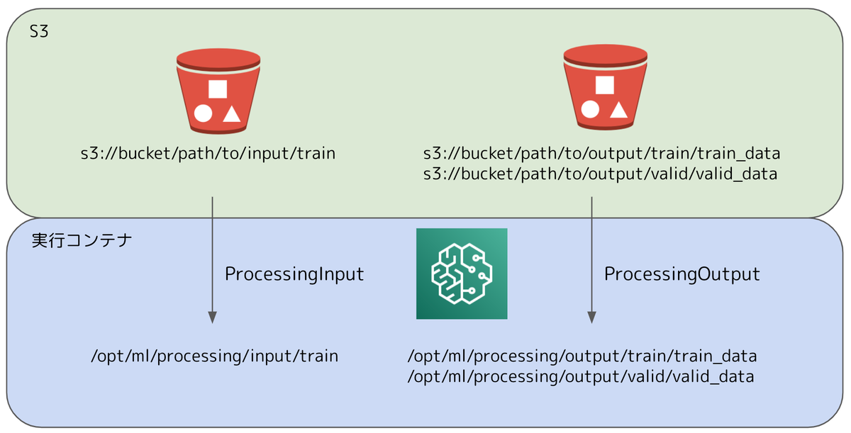 Sagemaker Processing 解説 - 肉球でキーボード
