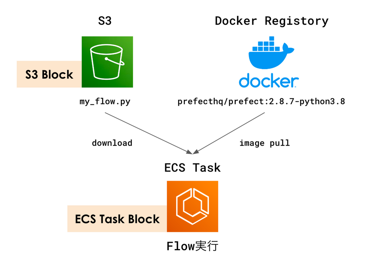 Prefect FlowをECS Taskで実行する方法 - 肉球でキーボード