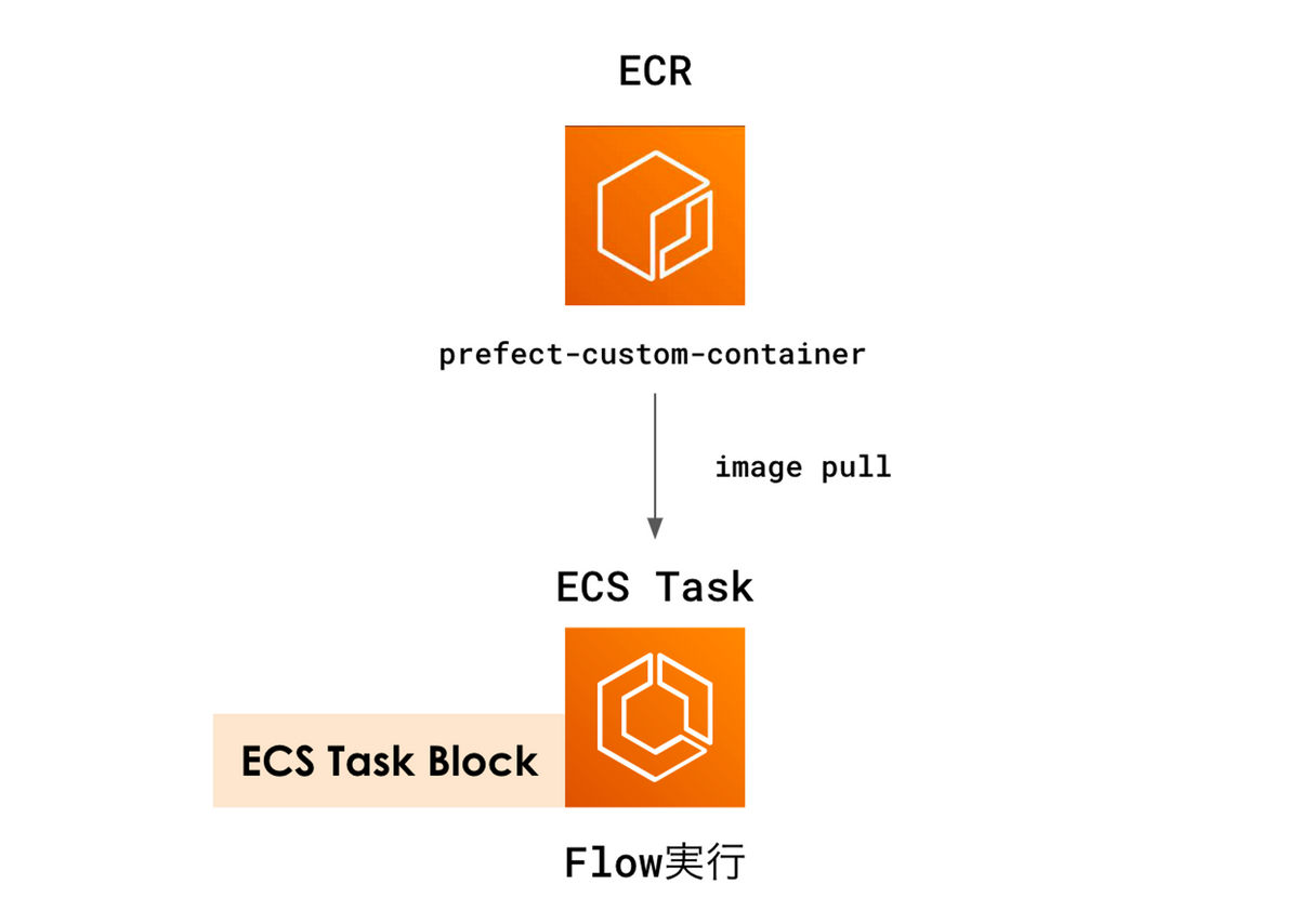Prefect Flowをecs Taskで実行する方法 肉球でキーボード 0549