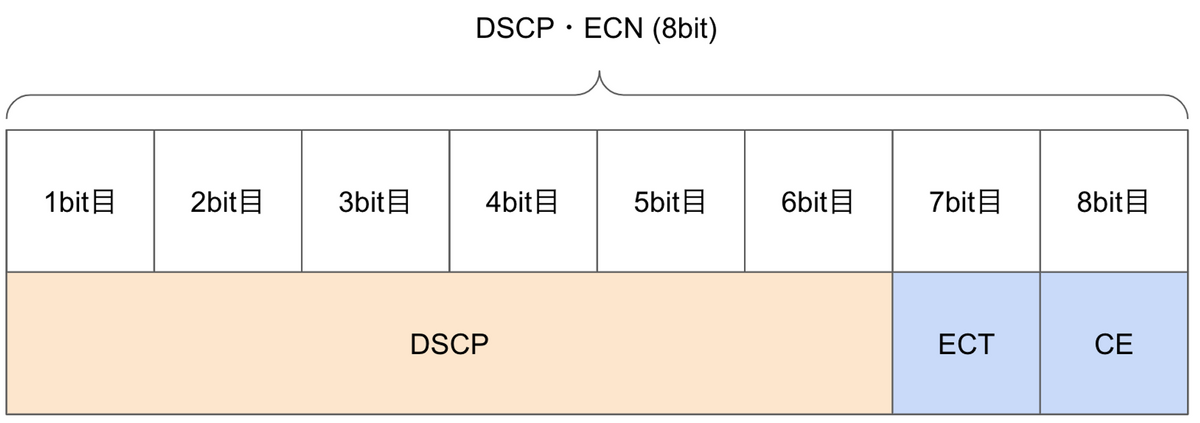 パケットをゼロから自作してPythonのsocket通信で送る - 肉球でキーボード