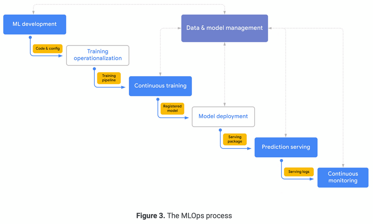 GoogleのMLOps実践ホワイトペーパー Practitioners Guide to Machine Learning Operations (MLOps) 要点まとめ - 肉球でキーボード