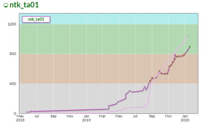 AtCoder緑色になりました - ntk log ntk