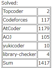 AtCoder水色になりました！ - ntk log ntk