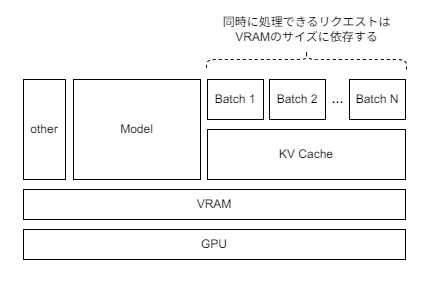 📖 vLLMのコードを読んでみよう - ENGINEERING BLOG ドコモ開発者ブログ
