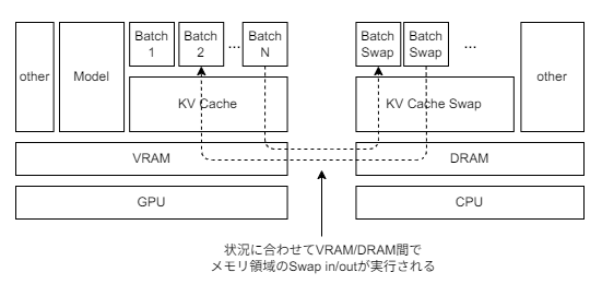 📖 vLLMのコードを読んでみよう - ENGINEERING BLOG ドコモ開発者ブログ