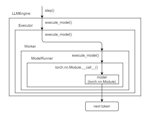 📖 vLLMのコードを読んでみよう - ENGINEERING BLOG ドコモ開発者ブログ