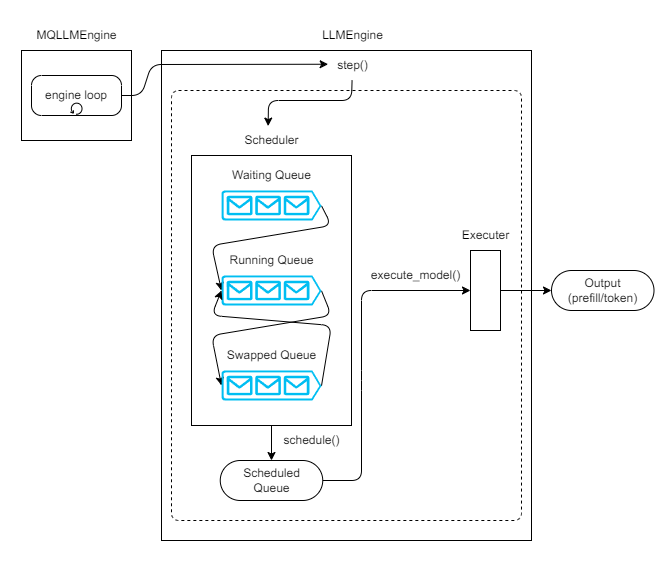 📖 vLLMのコードを読んでみよう - ENGINEERING BLOG ドコモ開発者ブログ