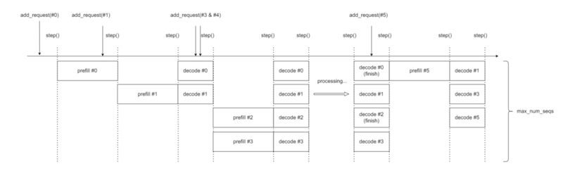 📖 vLLMのコードを読んでみよう - ENGINEERING BLOG ドコモ開発者ブログ