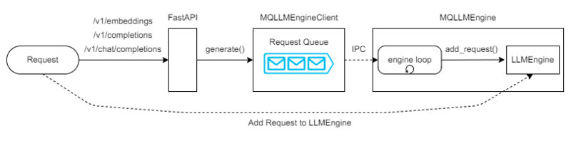 📖 vLLMのコードを読んでみよう - ENGINEERING BLOG ドコモ開発者ブログ