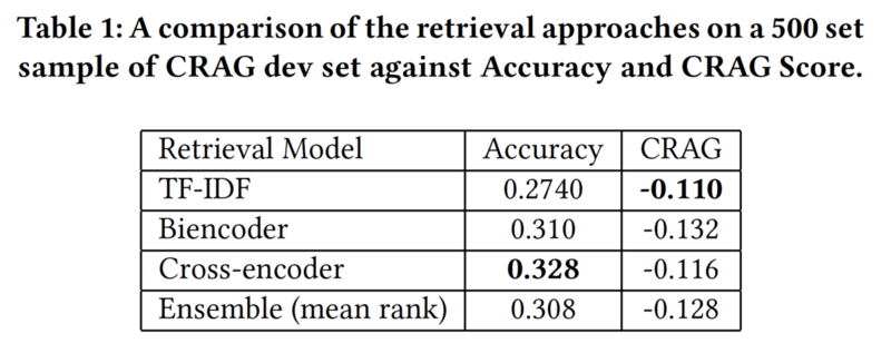 RAG精度向上を目指したCRAGコンペ上位解法の紹介 - ENGINEERING BLOG ドコモ開発者ブログ