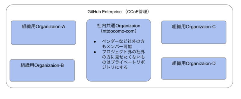 NTTドコモのGitHub Copilot導入事例と運用ポリシー - ENGINEERING BLOG ドコモ開発者ブログ