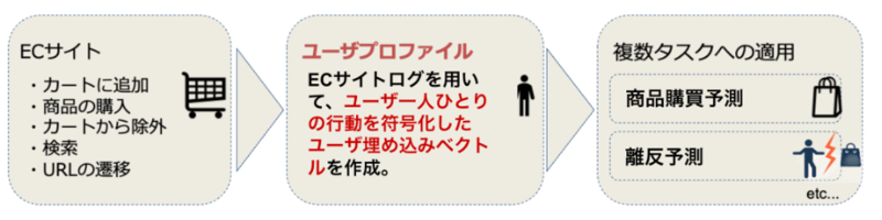 RecSys Challenge 2025 3位入賞解法紹介🥉 - ENGINEERING BLOG ドコモ開発者ブログ