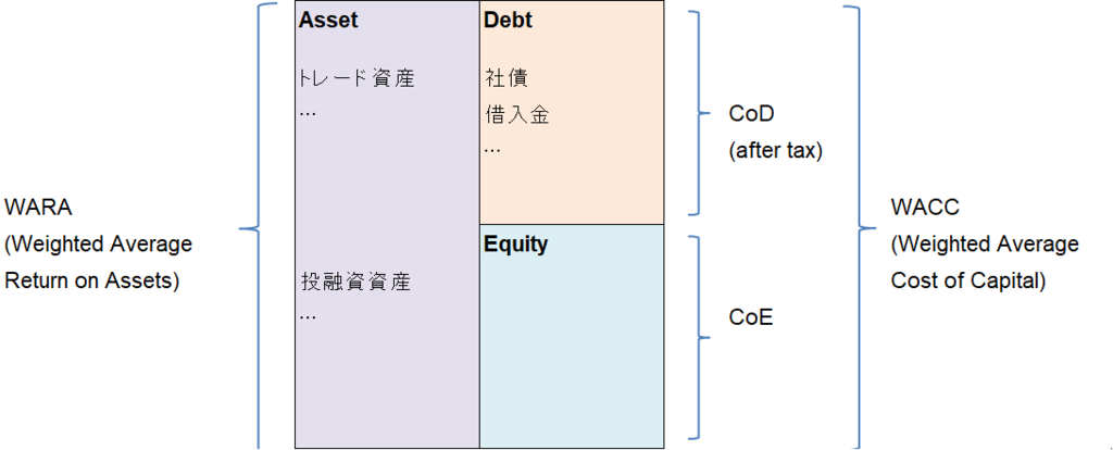 WACCとWARA - ゆとりメモ