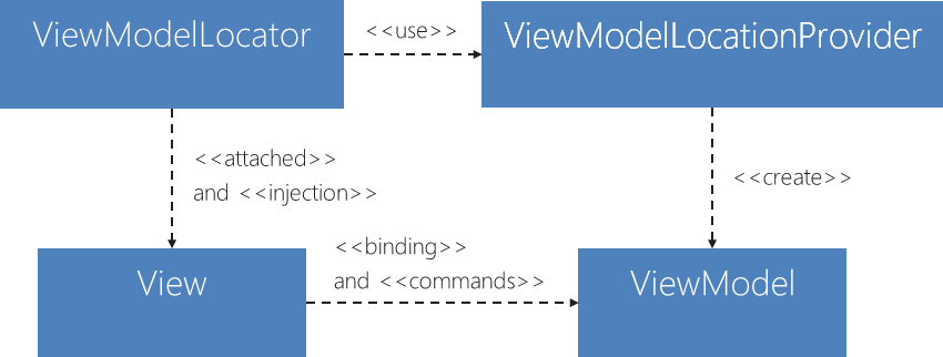 Prism for Xamarin.Forms入門 ViewModelLocator - nuits.jp blog