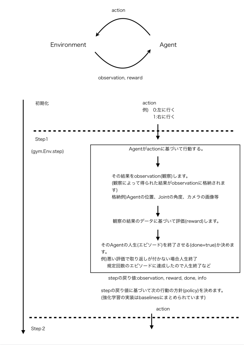 Open AI GymのEnvを実行する - ふるお〜と！