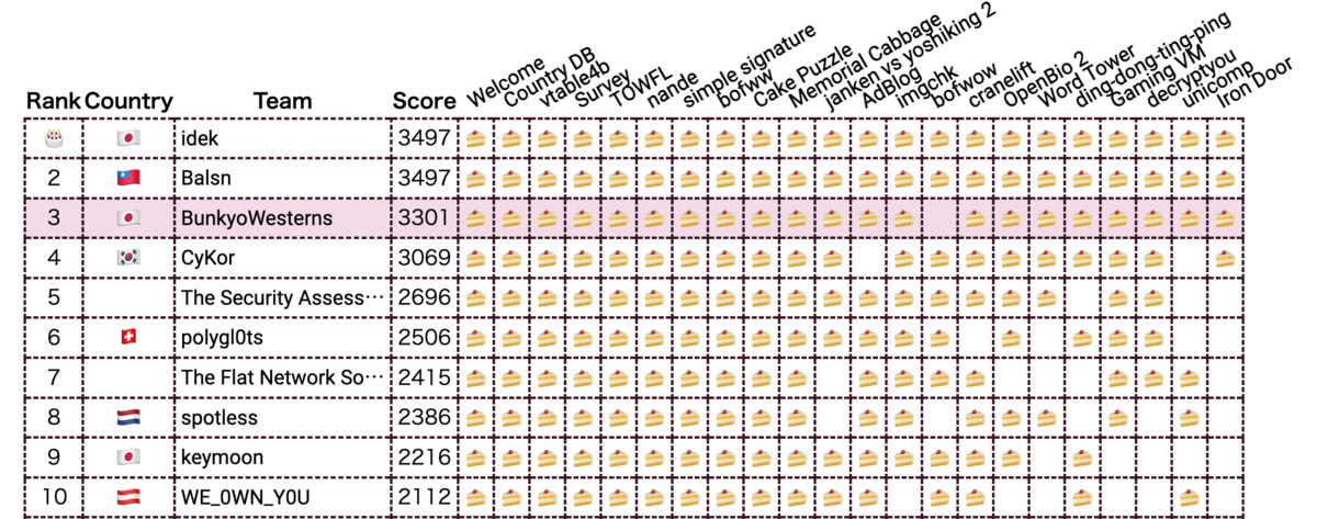 CakeCTF 2023 writeup - チョコラスクのブログ