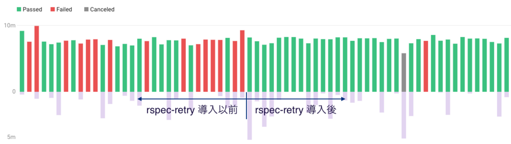 よくコケる不安定な feature spec への対処療法 rspec-retry gem - nyamadoriの日記