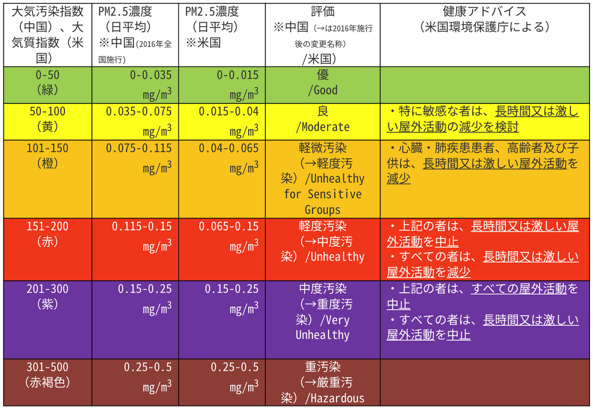 【解説】AQI（大気質指数）とは？国ごとに違う？【PM2.5】 - しゃむ
